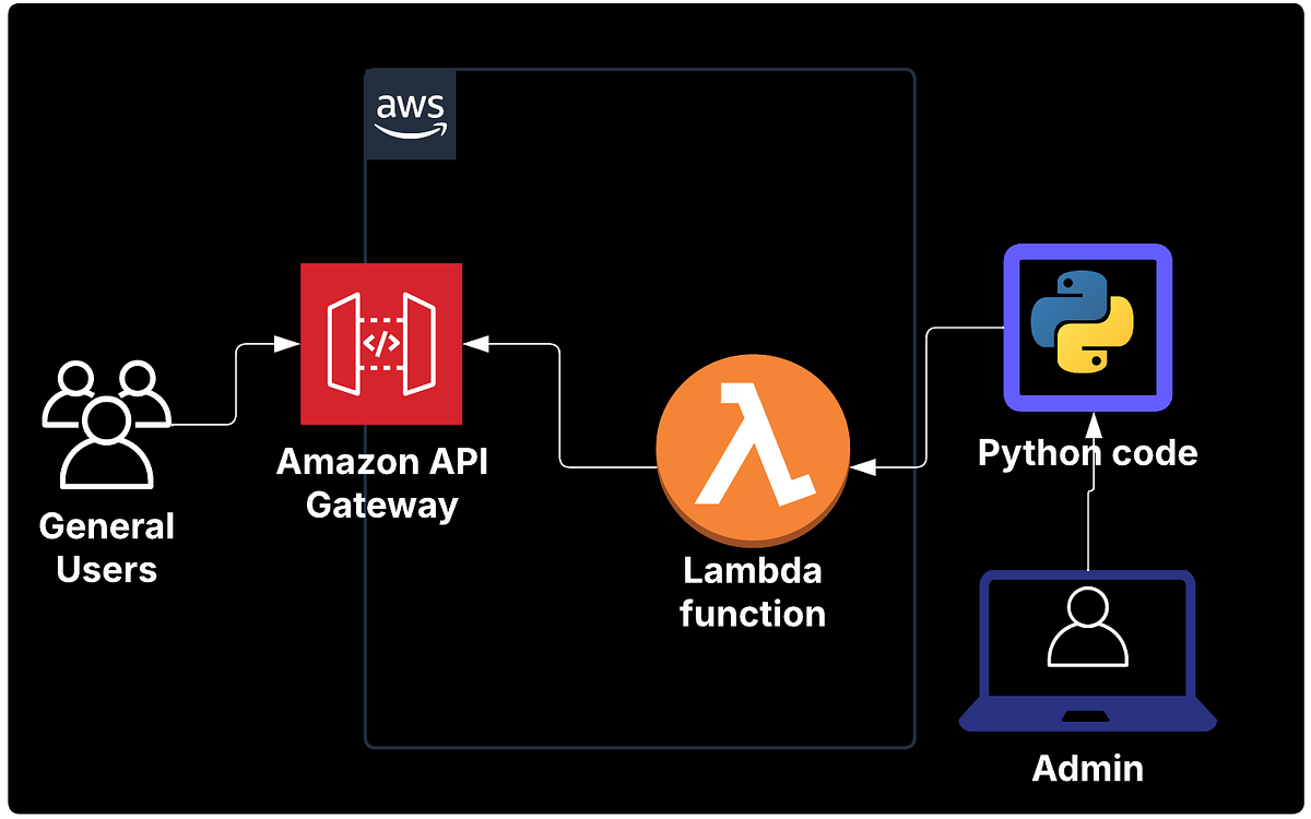 Number FunFacts API On AWS. Hosting a fun API on AWS lambda and API… | by Oyedeji Samuel | Feb ...
