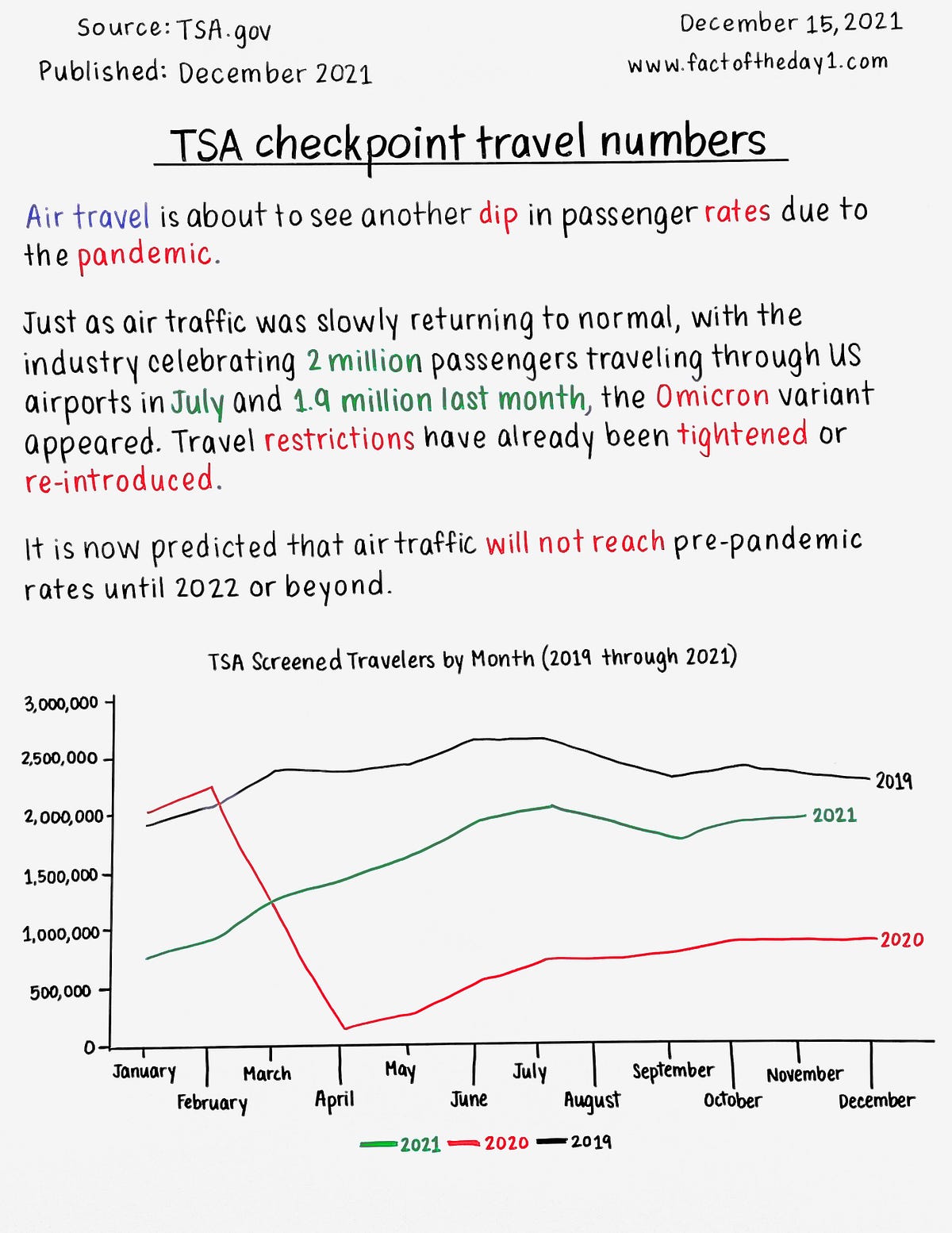 December 15: TSA checkpoint travel numbers | by Danny Sheridan | Fact ...