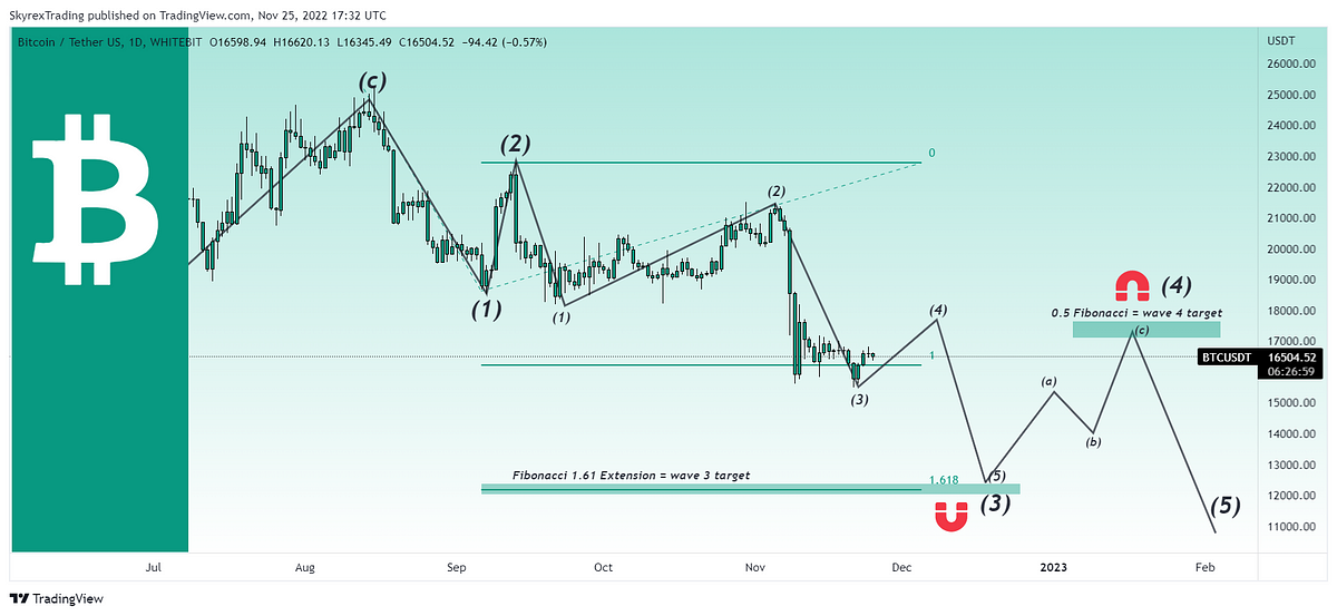 Bitcoin — insane swing trading opportunities! | by Skyrex.io | Medium Bitcoin — insane swing trading opportunities! | by Skyrex.io | Medium