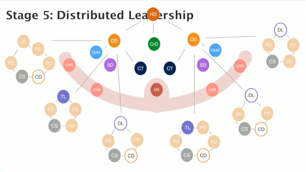 Notes on Organizational Design. This article summarizes two talks on ...