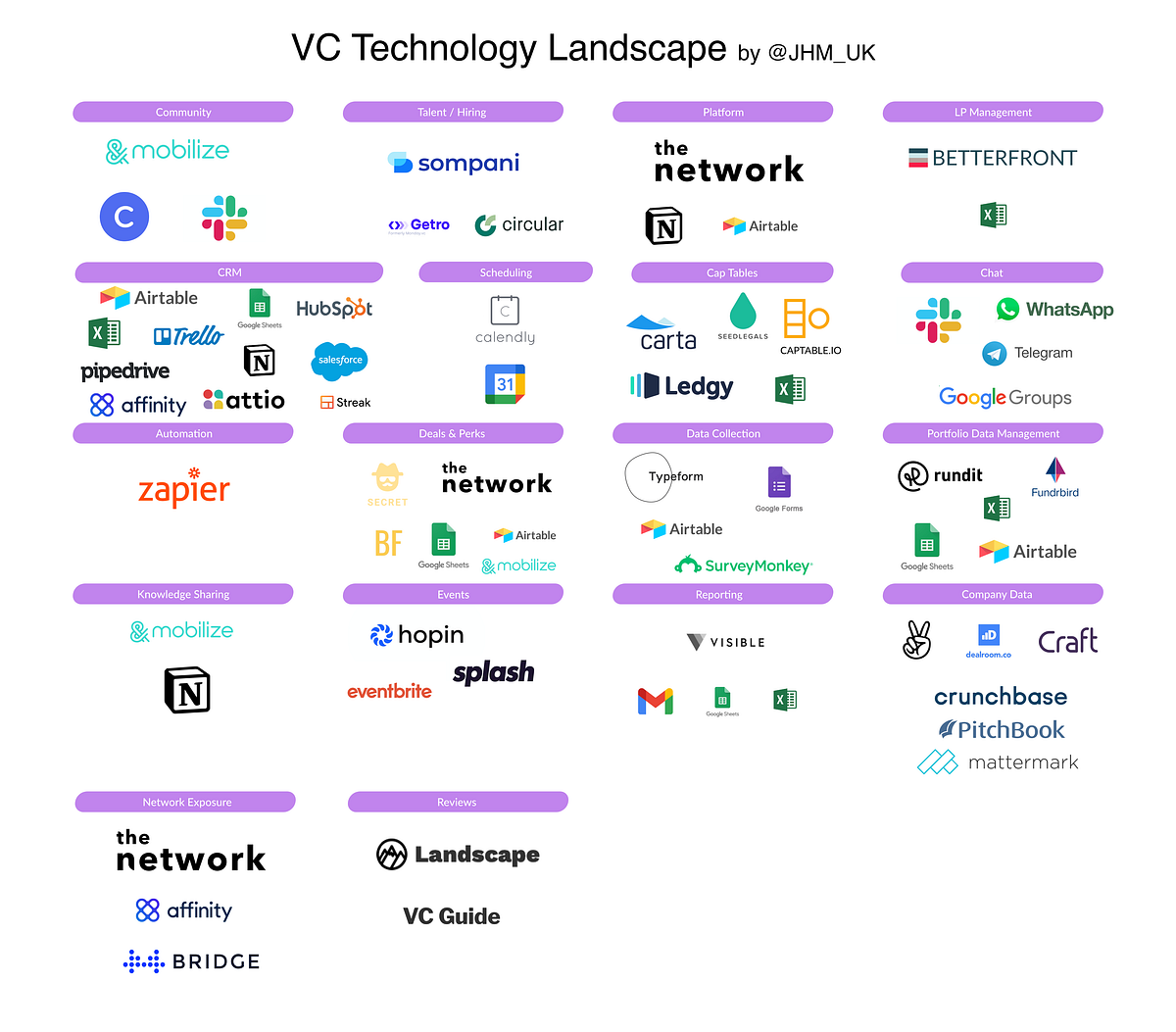 VC x Software — which tools do VCs use? | by Jamahl | thenetwork | Medium