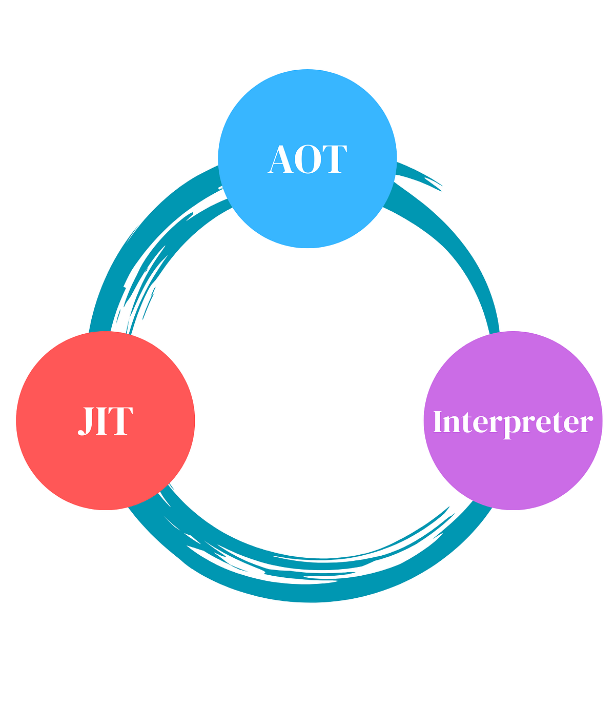 Decoding Code Execution: Interpretation, JIT, and AOT Explained | by Sahand Khodaparast | Jan ...