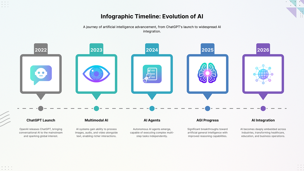 From Breakthrough to Backlash: The Rapid Evolution of AI — and Why We ...