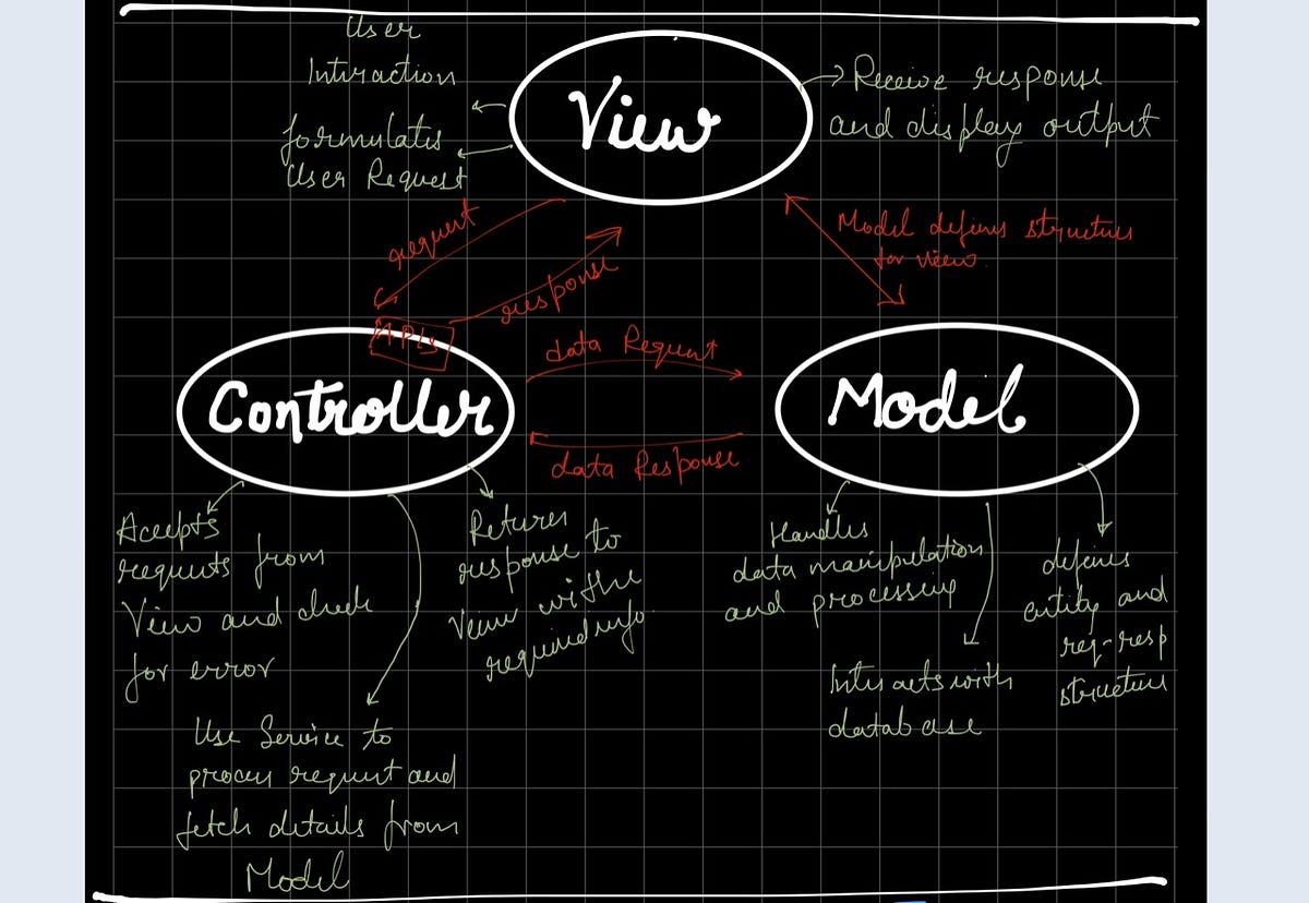 MVC Architecture Overview. Basic overview of MVC pattern with… | by Nitin Sharma | Medium