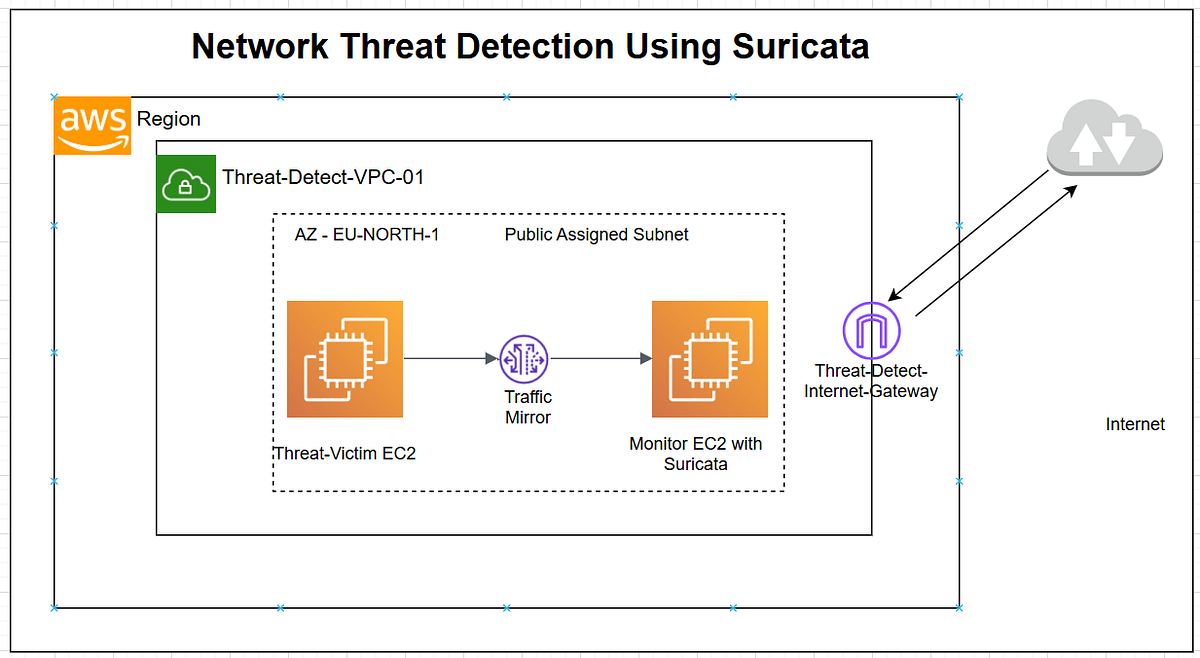 NETWORK THREAT DETECTION WITH SURICATA PLUS VPC TRAFFIC MIRRORING | by ...