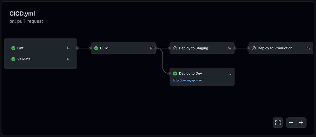 GitHub Actions CI/CD Workflow Basic Example | by Eduard Jacobs | Medium