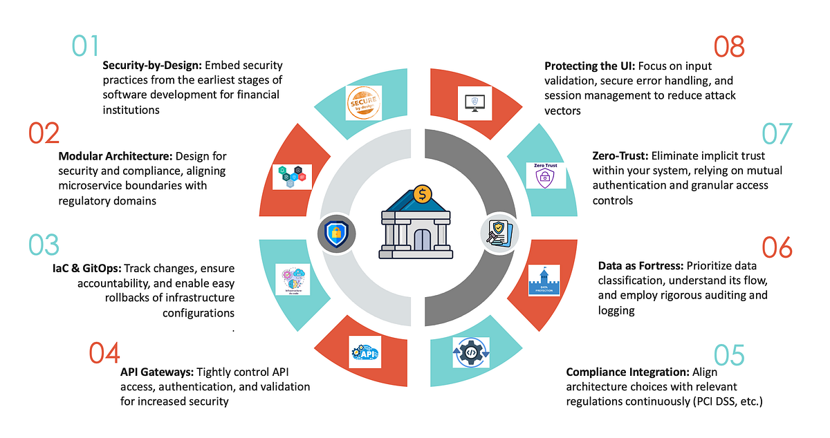 Building Bank Grade Security into Financial Products: An Architectural ...