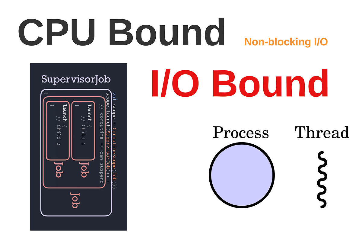 CPU-Bound vs I/O-Bound: Stack Reativa, Coroutines, Pool de Threads, Non-blocking I/O | by ...