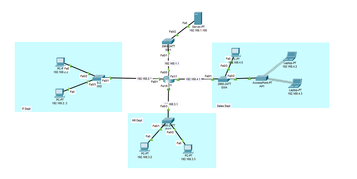 Setting up a basic small organization network topology | by Quan Bui ...