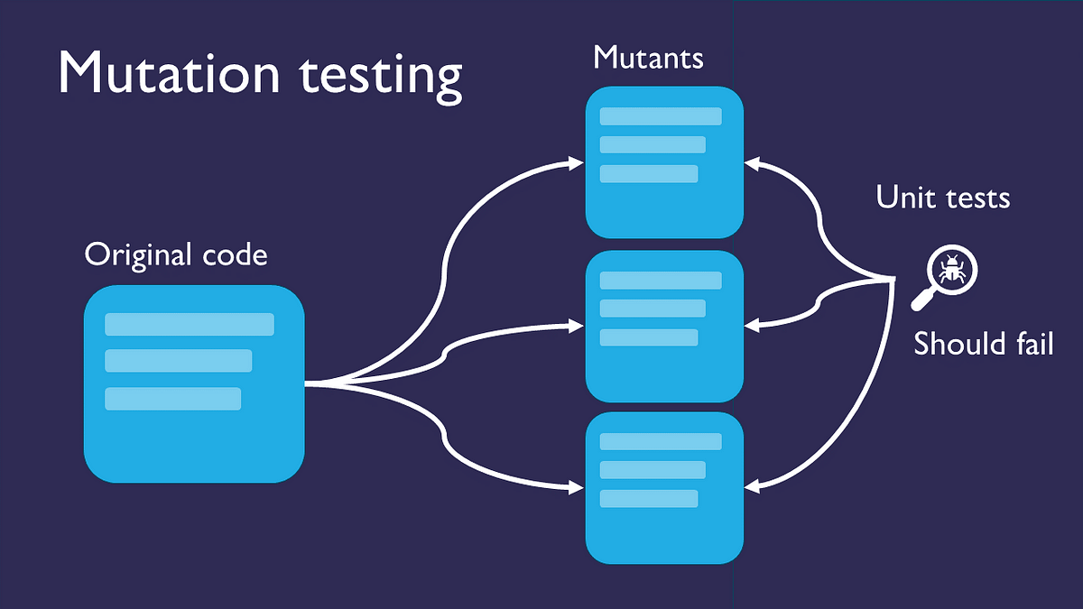 Mutation Testing With Python Mutation Testing Is A Powerful By Jesús Medium 8665
