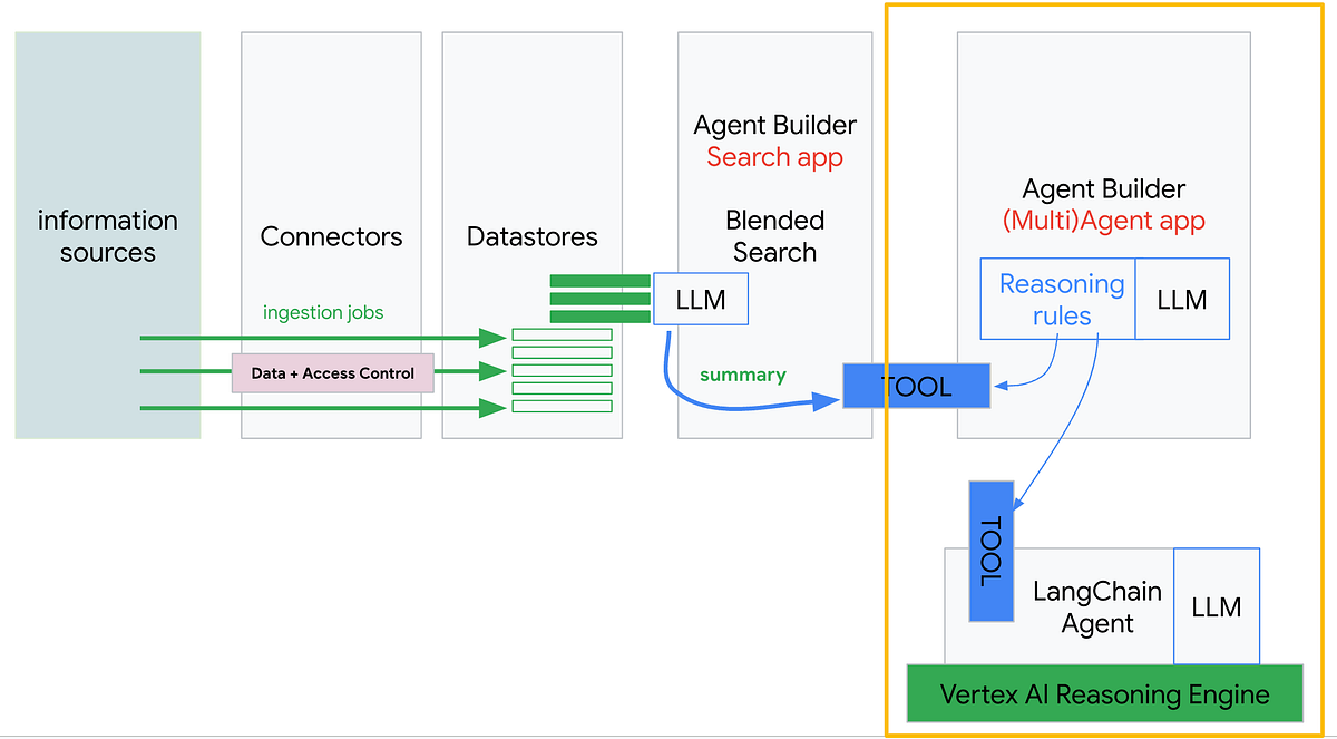 Google AgentBuilder + Reasoning Engine — Turn your Langchain demos into ...