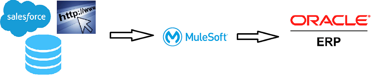 Oracle ERP System Integration Through MuleSoft : Unlocking Seamless ... Oracle ERP System Integration Through MuleSoft : Unlocking Seamless ...