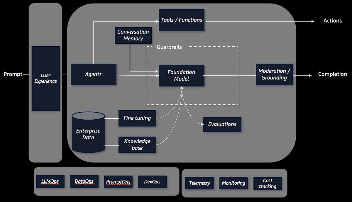 Amazon Bedrock Learning Series — Part 1 - Meenakshisundaram ...