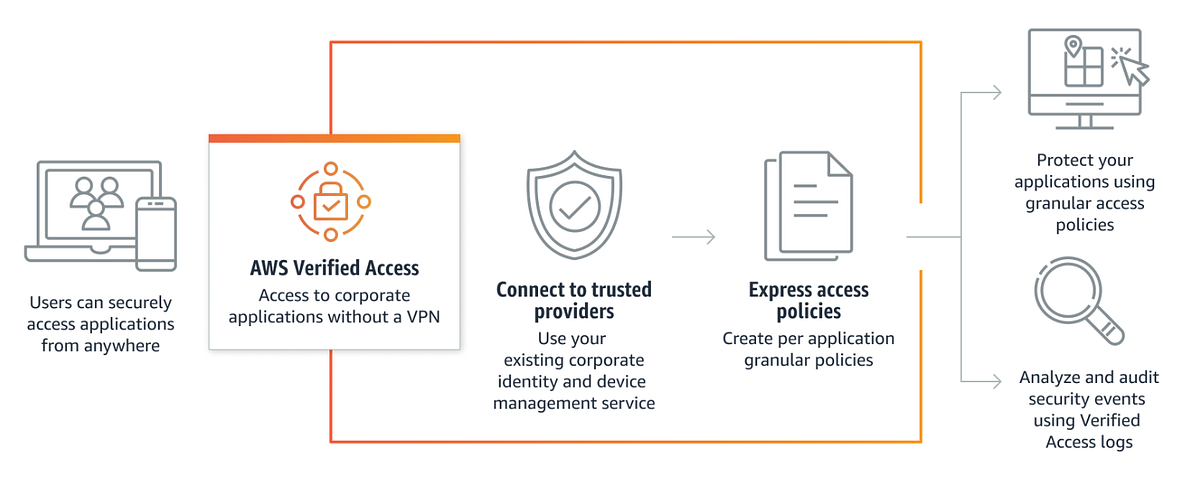 AWS Verified Access — Seamless & Safe Access to Private Applications ...