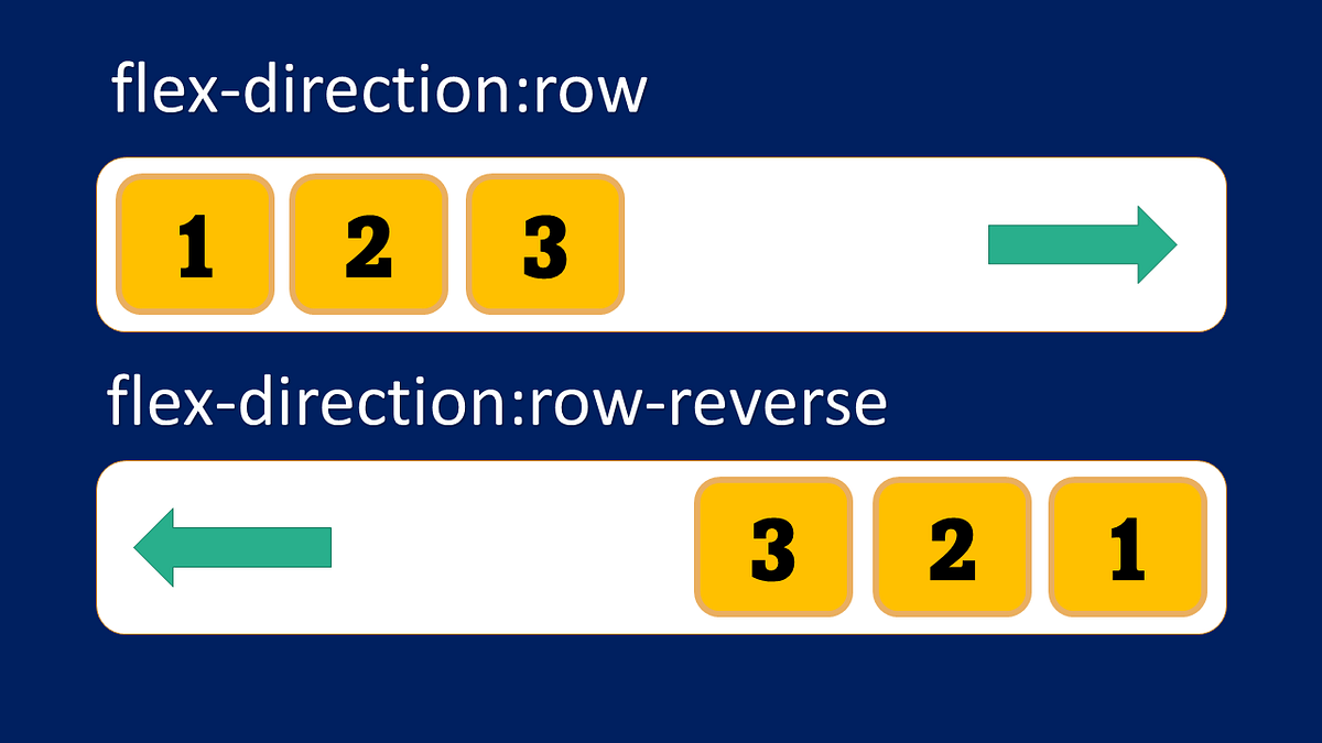 What is CSS flex-flow and justify-content? | by Ckmobile | Geek Culture ...