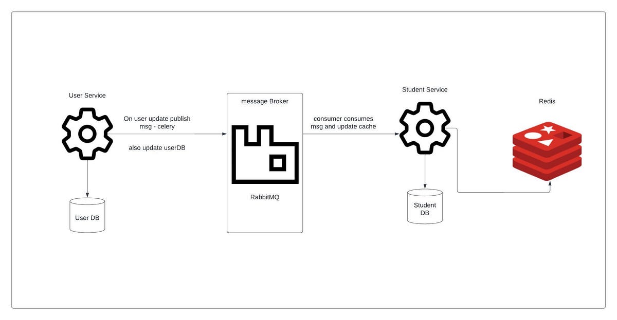 Optimizing User Permission Validation in a Microservices Architecture | by Sachin Kumar | Medium