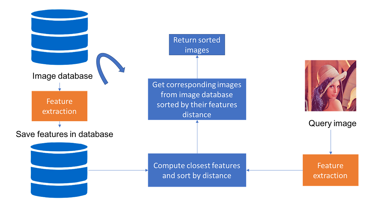 Keras Tutorial: Content Based Image Retrieval Using a Convolutional Denoising Autoencoder | by ...