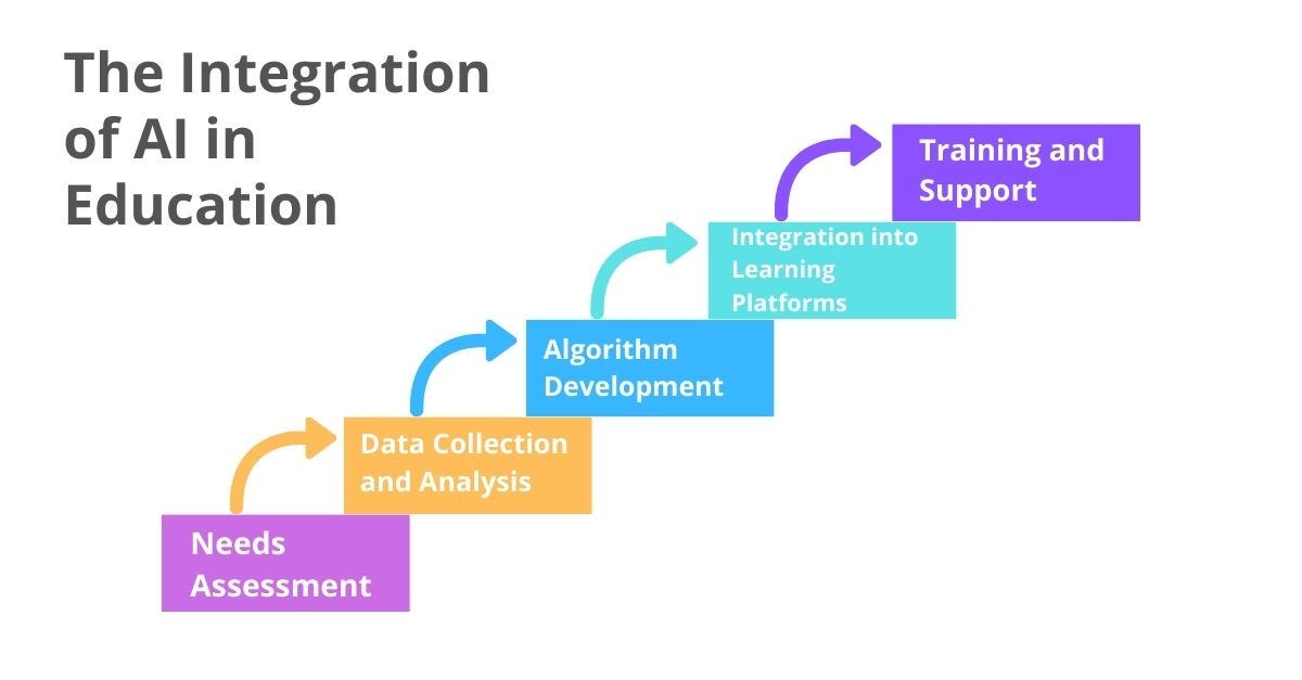 The Integration of AI in Education | by Md Shahriare Hossain Arafat ...