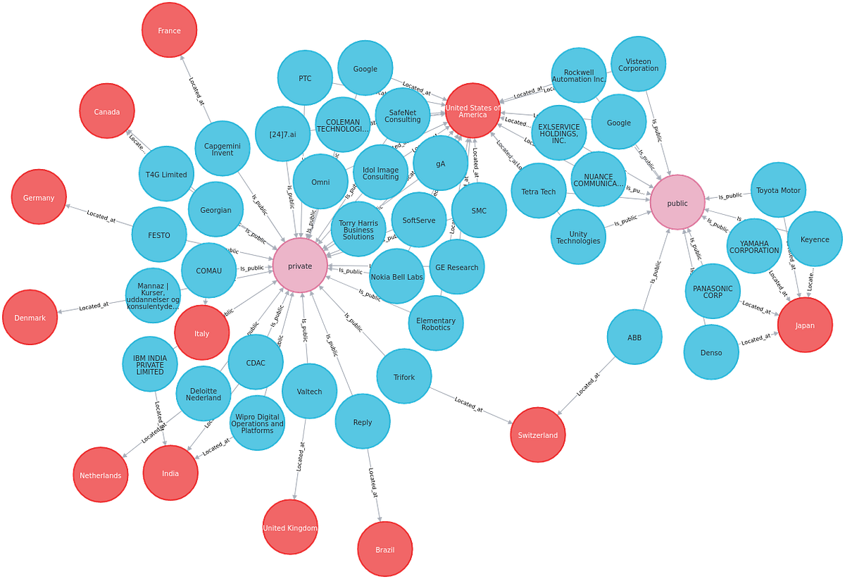 Visualize Similarities Between Companies With Graph Database | by ...