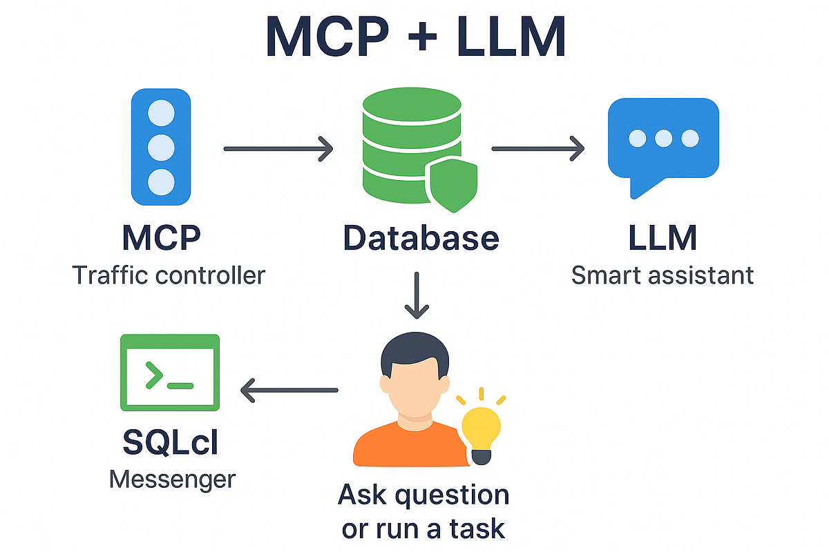 How MCP + AI Makes Your Business Data Safer, Faster, and Smarter | by ...