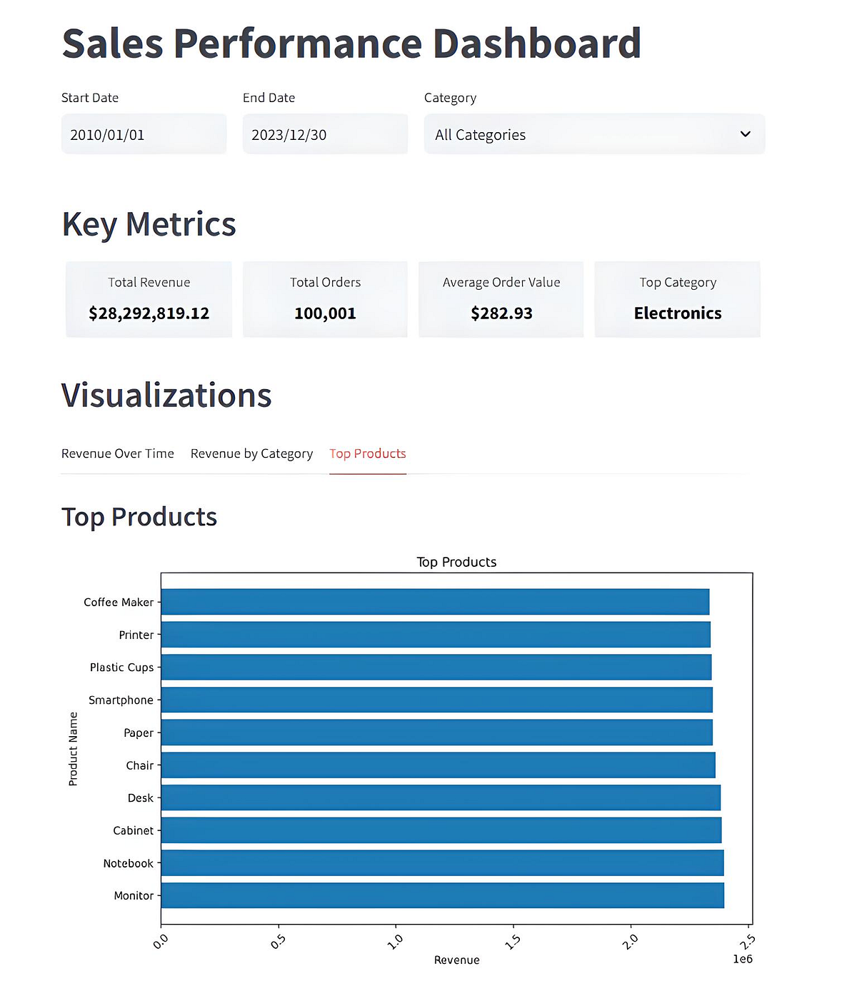 Building a Data Dashboard. Using the streamlit Python library | by Thomas Reid | Data Science ...