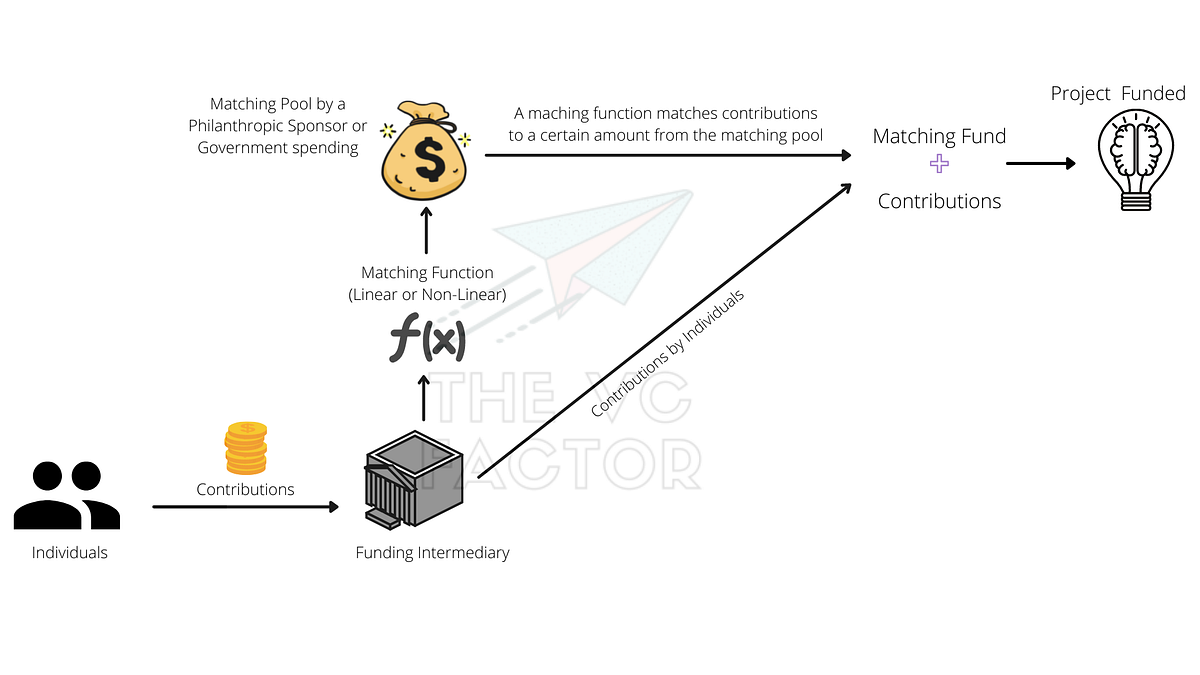 Public Goods — Quadratic Funding. European Union launched a € 4 billion ...