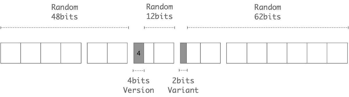 UUID, ULID, Snowflake IDs. UUIDs, or Universally Unique… | by Matteo ...