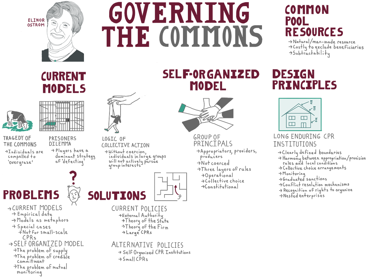 Governing the Commons. Introduction | by W Watson | Medium