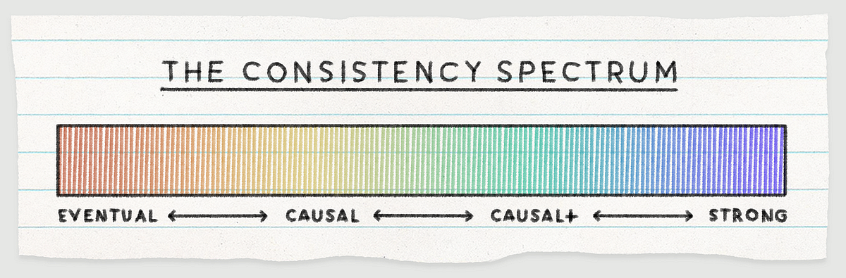 Strong vs. Eventual Consistency: Understanding the Trade-offs in ...