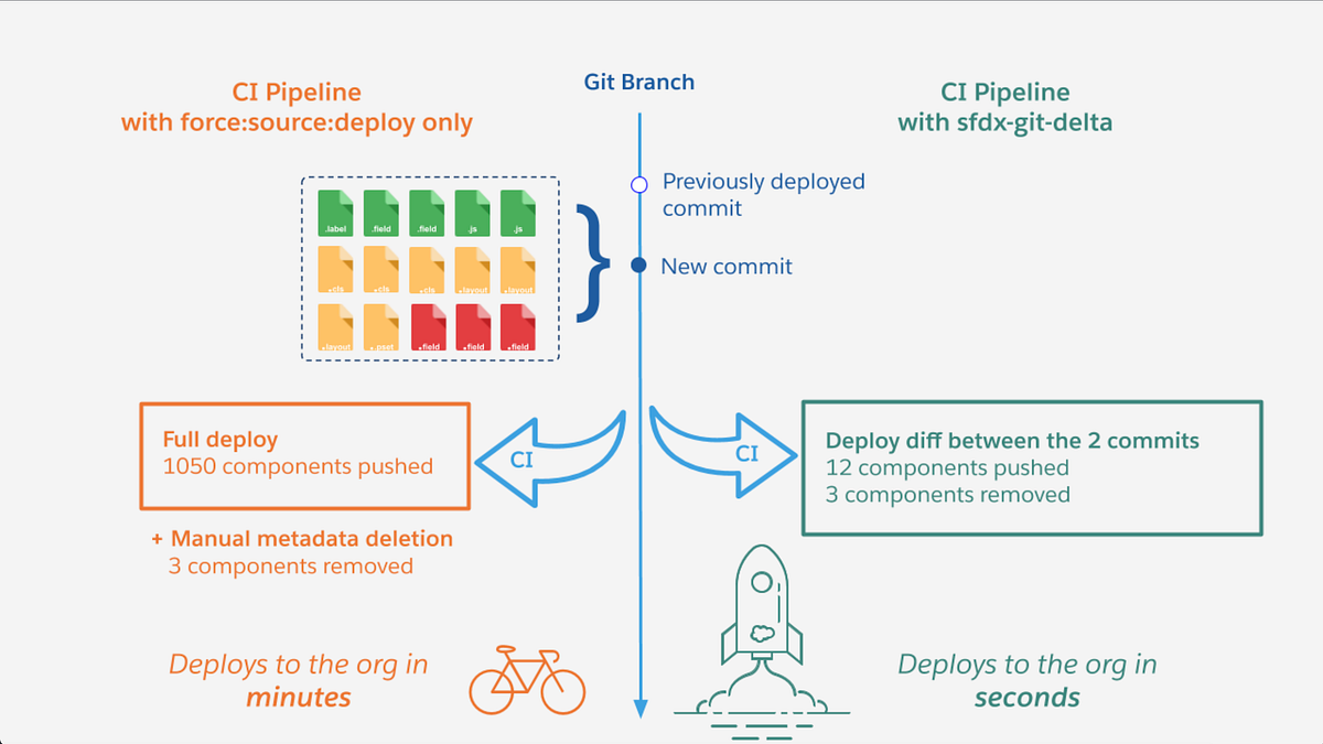 Salesforc: Deploying Changes for Two Branches Using sfdx-git-delta ...