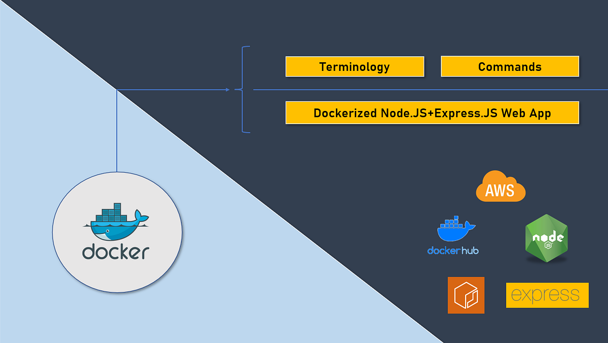Docker Terminology, Commands, and Dockerized Node.JS+Express.JS Web App | by Harpreet Singh | Medium
