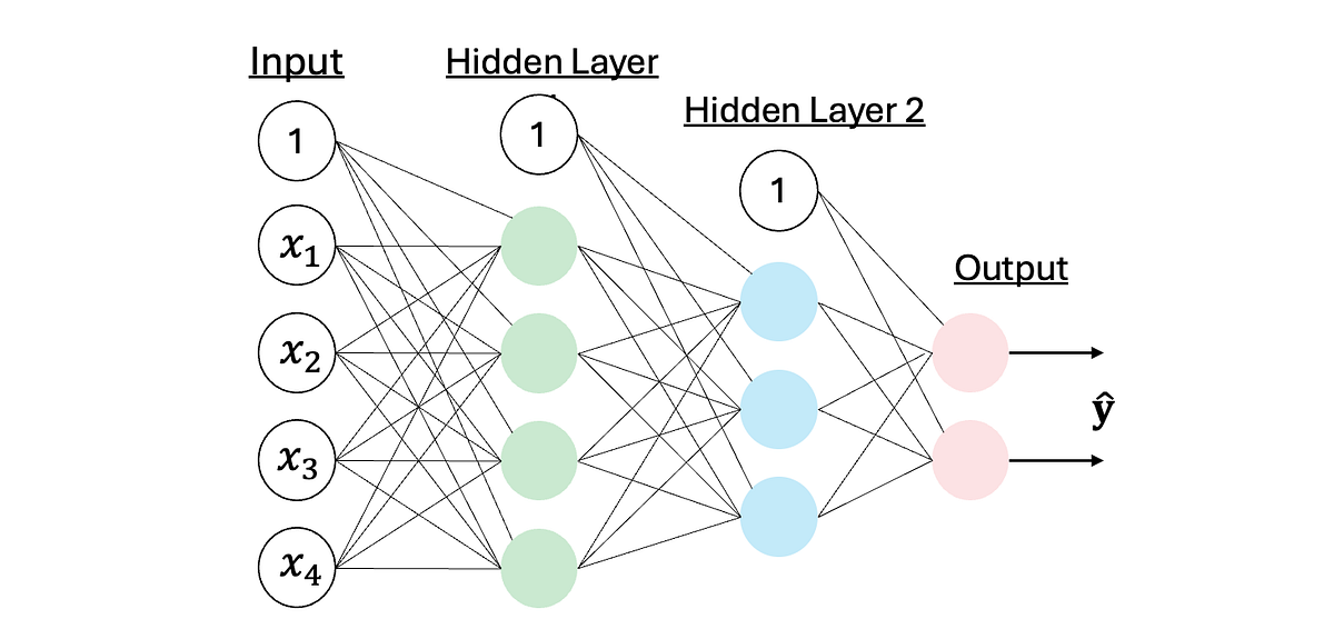 Mastering Multi-Layer Perceptrons (MLPs) | by LM Po | Medium
