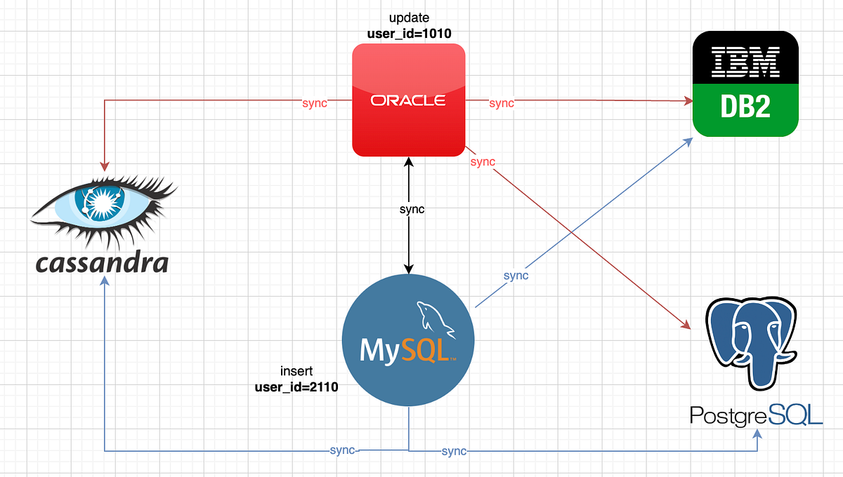 Realtime Sync data giữa các databases | Medium