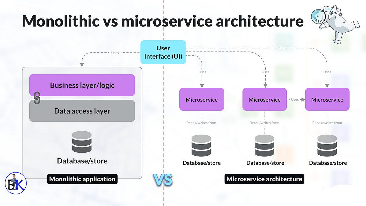 Microservices vs Monolithic Architecture | by brian keary | Feb, 2025 ...