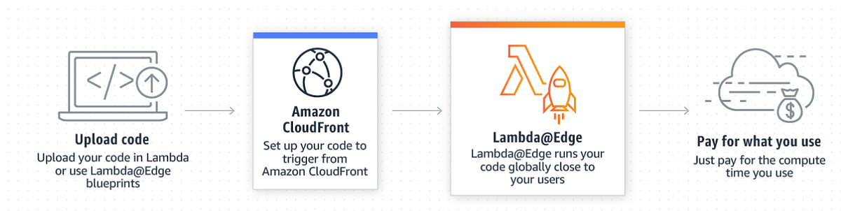 Customizing Content at the Edge: An In-Depth Guide to Lambda@Edge and CloudFront Functions | by ...