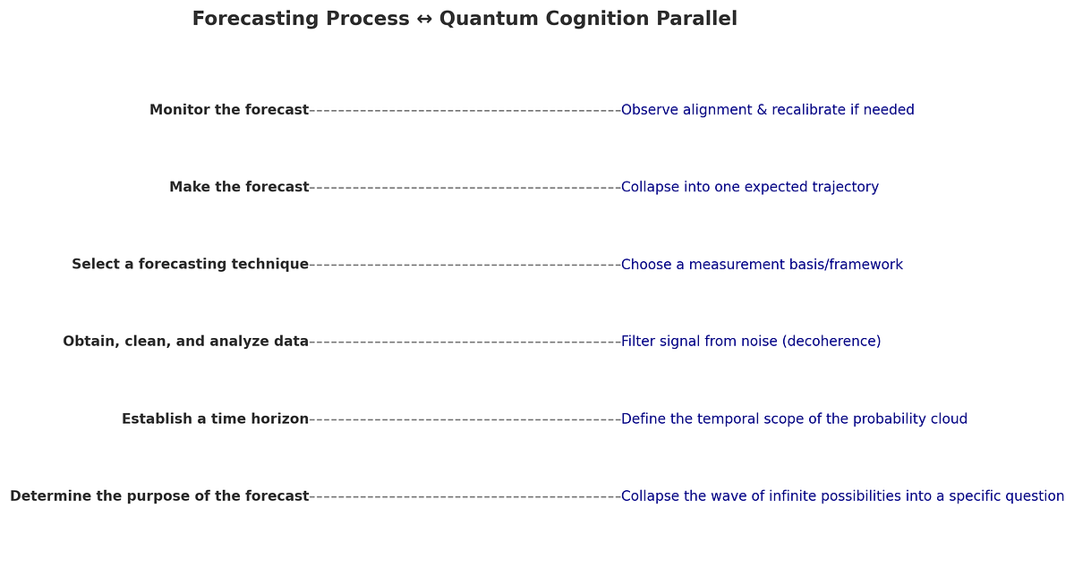 Forecasting Steps for Quantum Cognition | by Joet | Medium