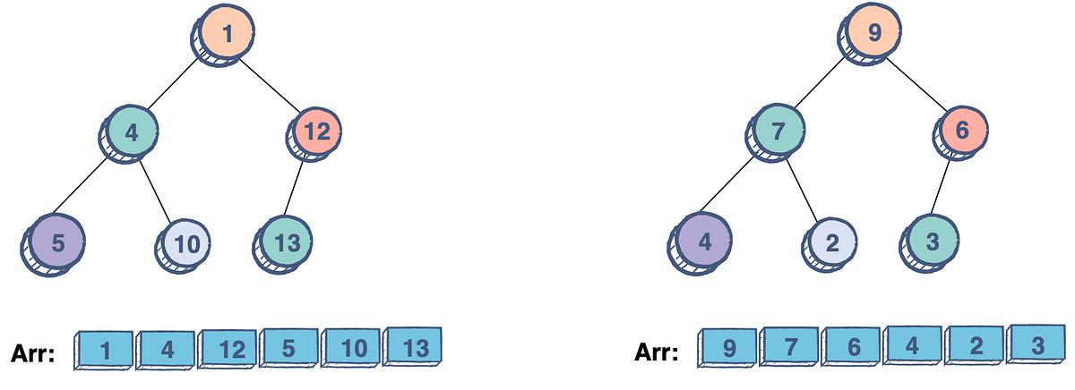 Binary Heap — MinHeap and Max Heap — In TypeScript and C# | by Harish Reddy Konduru | Medium