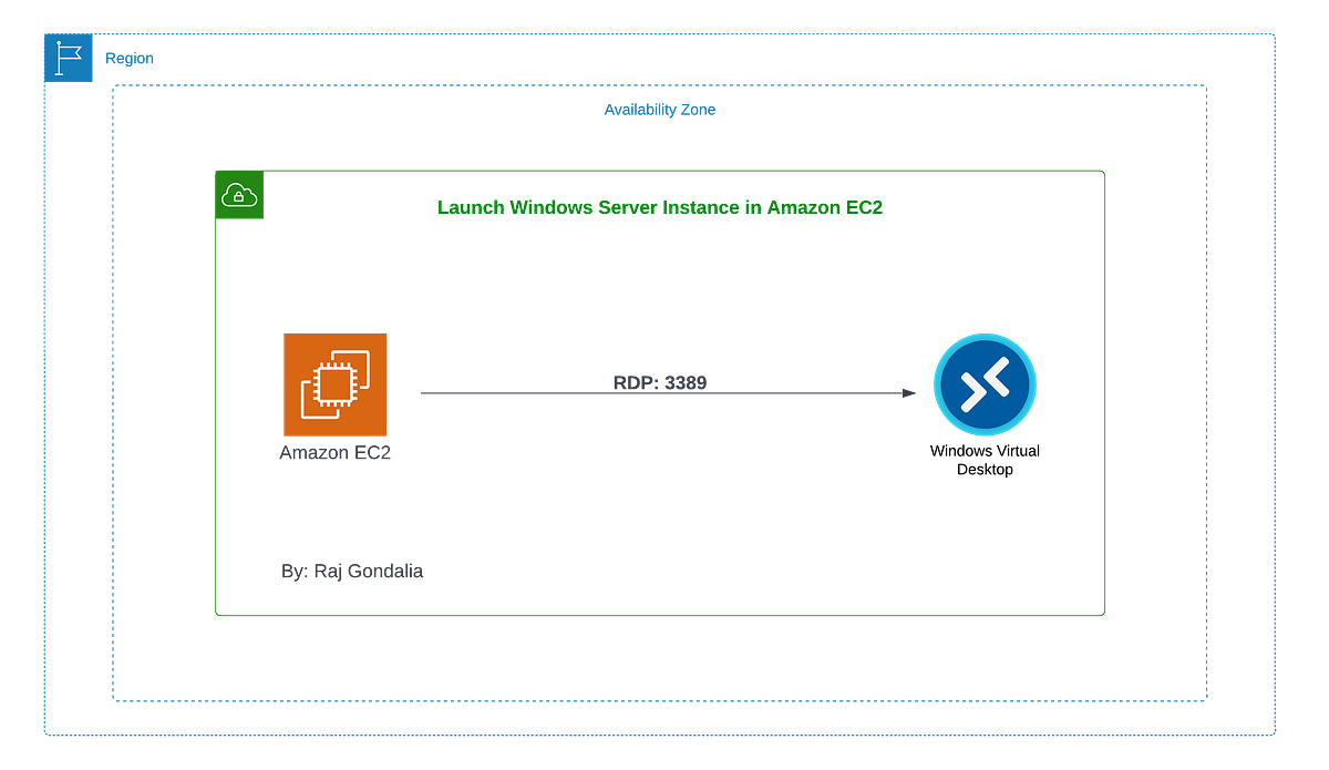 Launch and SSH Windows instance with the help of Amazon Web Services…. | by Raj Gondalia | Medium