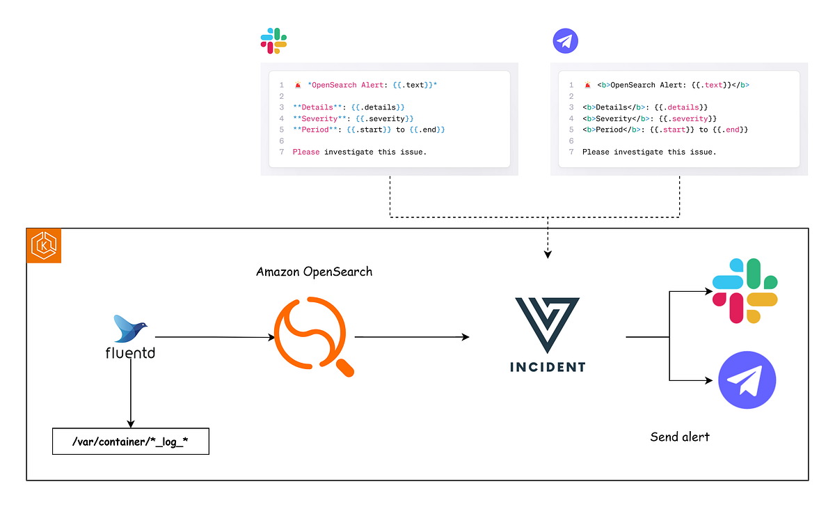 How to Configure OpenSearch to Send Alerts to Slack and Telegram | by ...