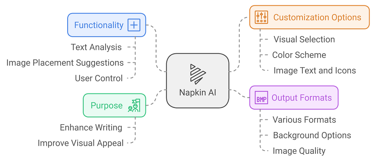 Introducing Napkin AI. Add professional graphics and images to… | by ...