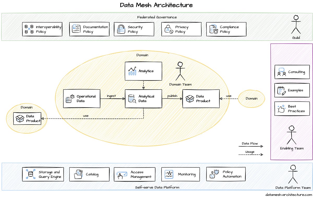 Data Mesh Architecture. Nowadays, many organisation stores data… | by ...