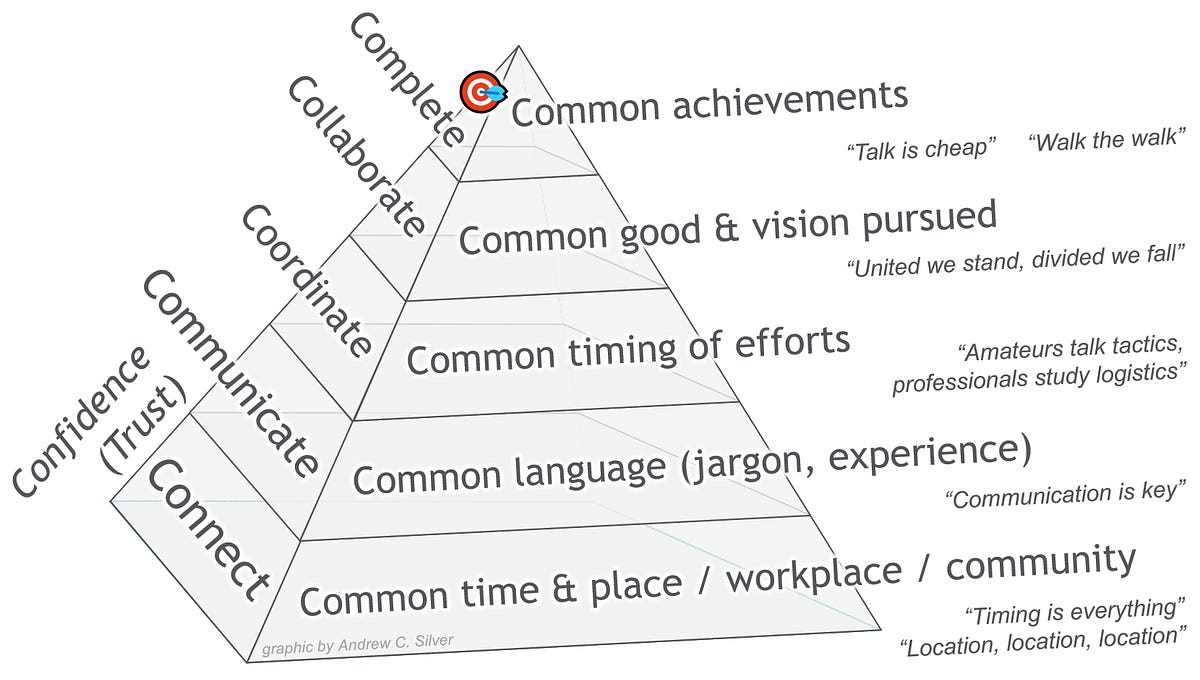 Sailing the 7 C’s — Charting a Path for Communication and Collaboration ...