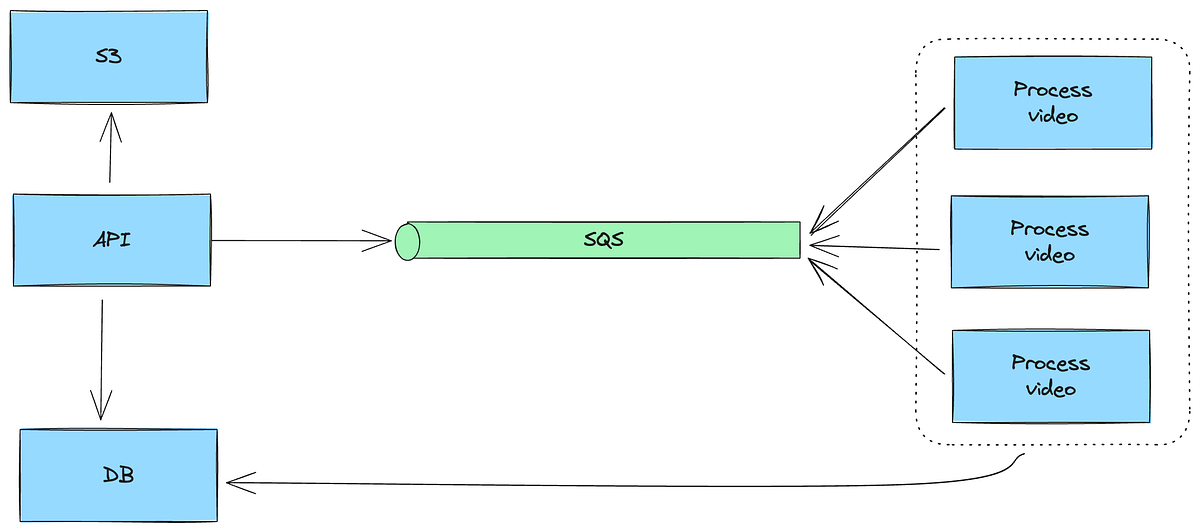 Understanding Message Brokers and Queues | by Fabien Townsend | AWS in ... Understanding Message Brokers and Queues | by Fabien Townsend | AWS in ...