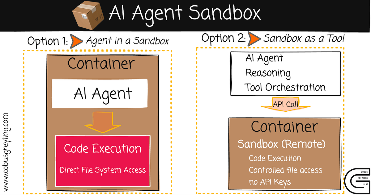 LangChain’s Approach To Sandboxing — Native Isolation vs Docker ...