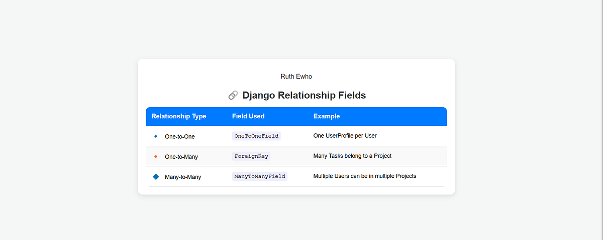 Building a Real-World Django App: A Task Management System | by Ewho Ruth | Stackademic