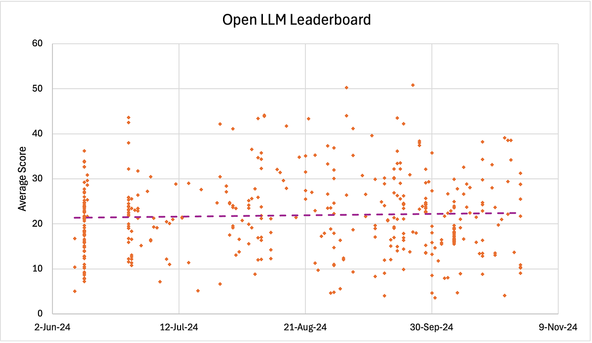 The LLM Plateau: Why Language Models Aren’t Getting Any Smarter and How ...