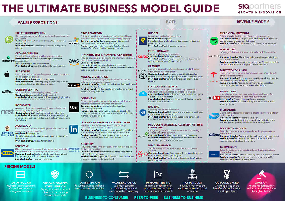 The Ultimate Business Model Guide | by Stephen Deadmon | Growth ...
