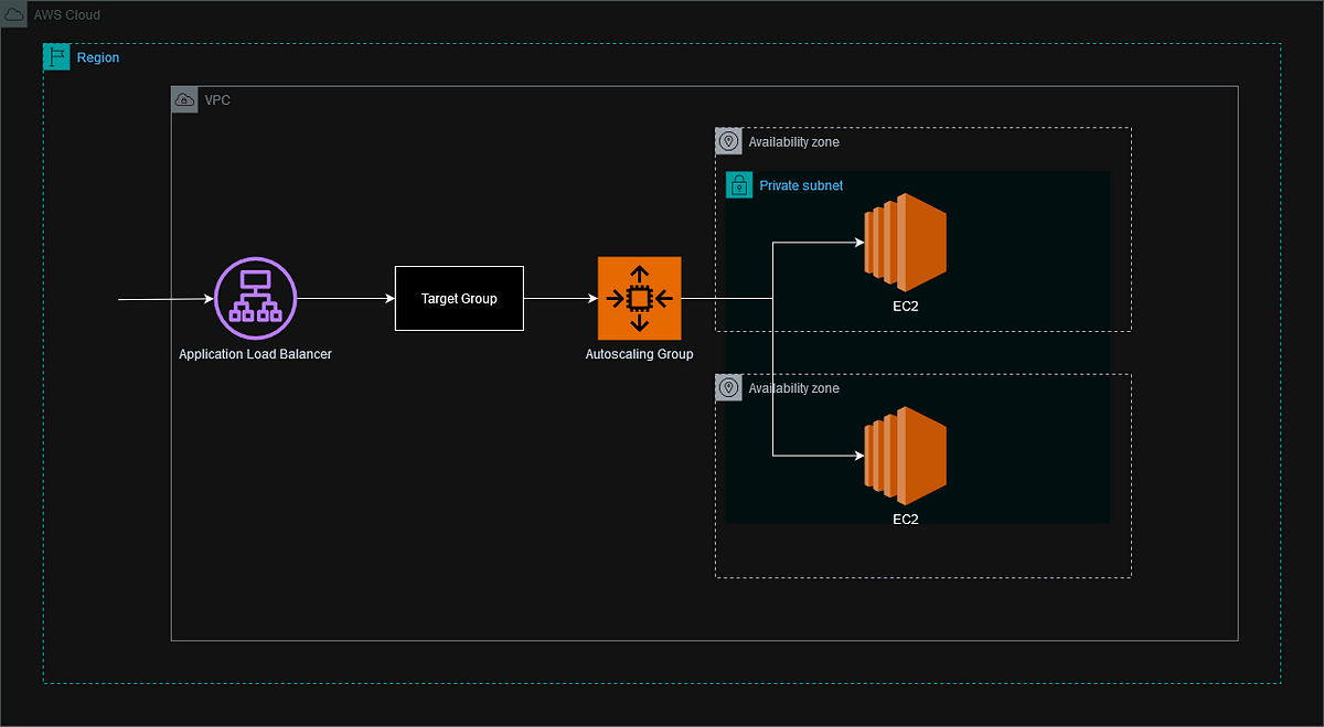 [aws] Sticky Sessions With Load Balancer Using Cdk Typescript By Nagarjun Arjun Nagesh