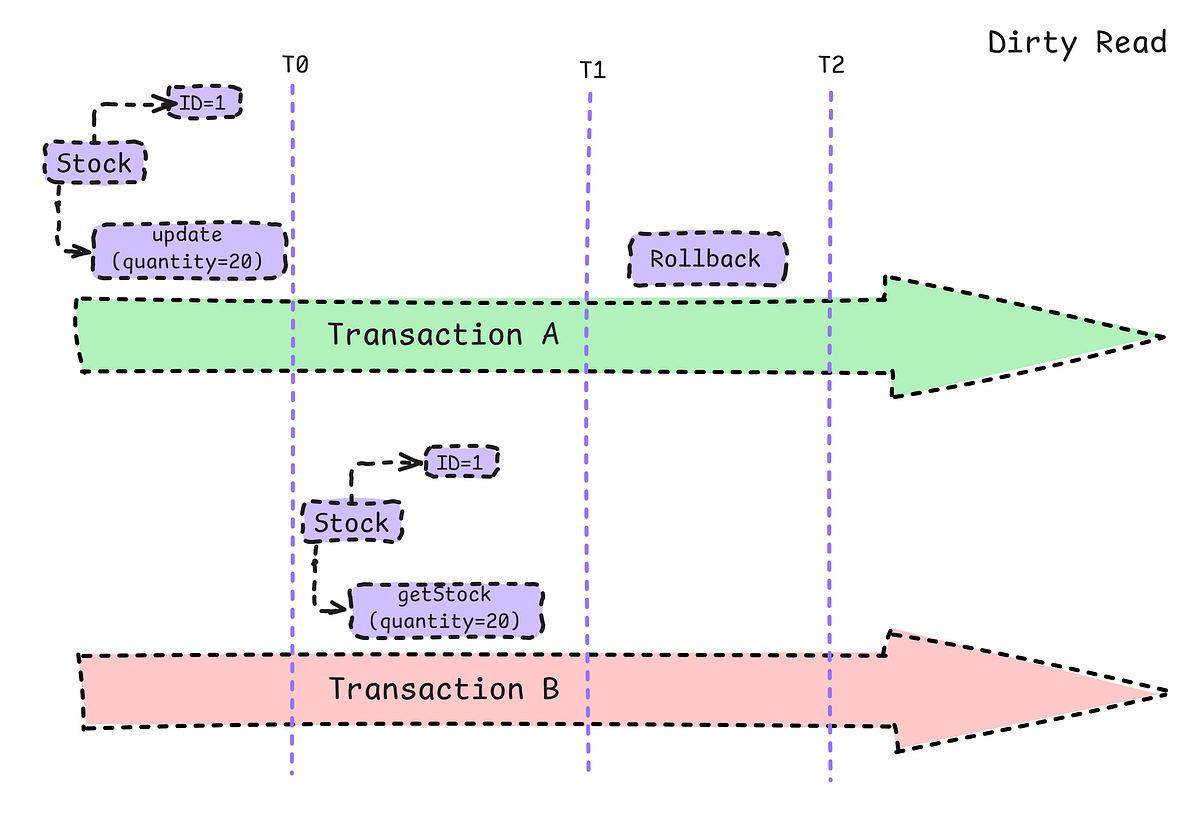 Spring Boot @Transactional Isolation Levels Dirty Read ? — Part 11 | by Raşit Eşdemir | Apr ...