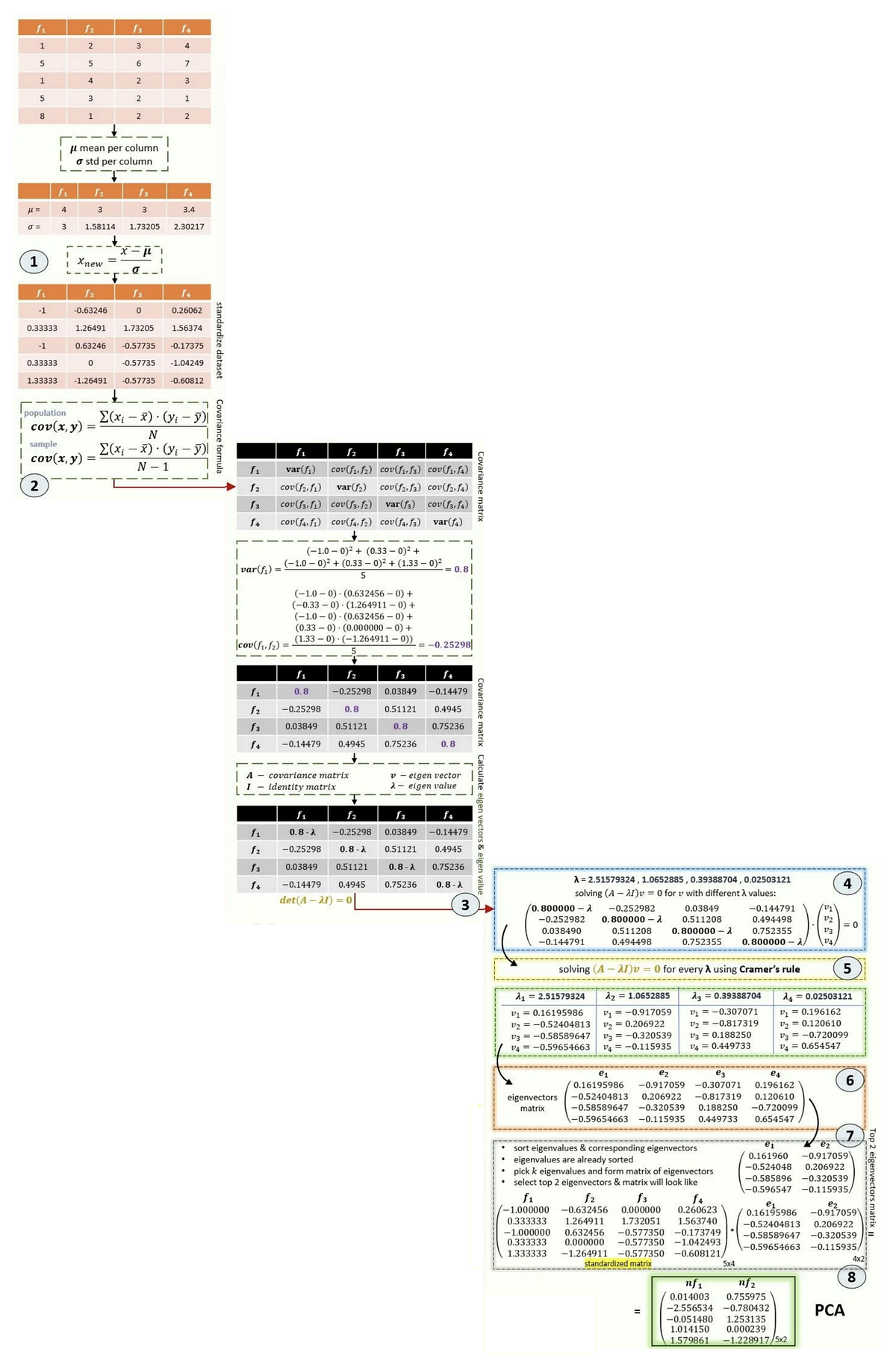 𝐇𝐨𝐰 𝐝𝐨𝐞𝐬 𝐏𝐂𝐀 𝐦𝐚𝐧𝐮𝐚𝐥𝐥𝐲 𝐜𝐨𝐦𝐩𝐮𝐭𝐞? | by Learn Tech & AI | Jan, 2024 | Medium
